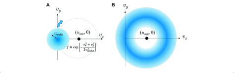 Schematic Diagrams Showing That A An Initial Maxwellian