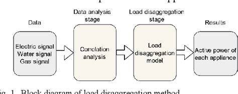 Figure 1 From Non Intrusive Load Disaggregation Based On Deep Learning And Multi Feature Fusion