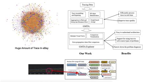 Graph Based Trace Analysis For Microservice Architecture Understanding A Teaser Esecfse