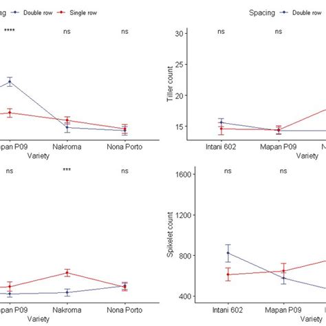 highly significant interaction effects were detected for means of