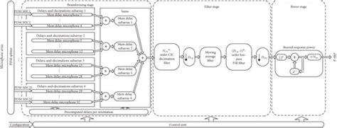 Overview Of The Proposed Power Efficient Architecture The