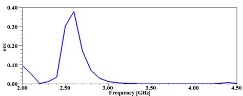 envelop correlation coefficient of array antenna download scientific