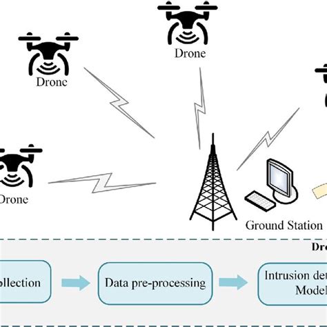 The Architecture Of Ids In The Centralized Drone Communication Network