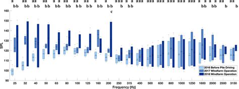 Variation Of Spl In Units Of Db Re 1 μpa From 20162018 N 6 17