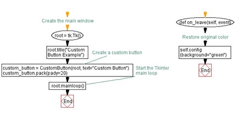 Creating Custom Buttons With Python Tkinter
