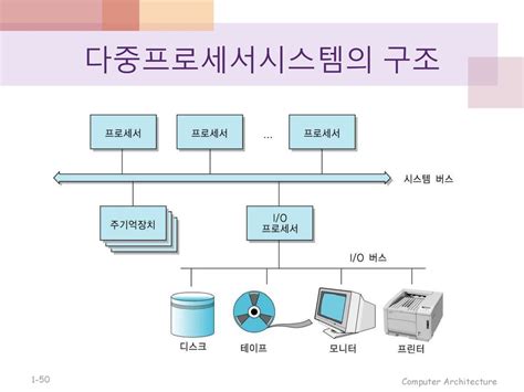 컴퓨터 시스템 개요 Day5