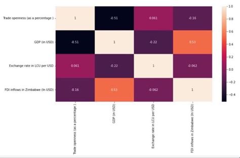 Solved Interpret And Explain In Detail The Correlation