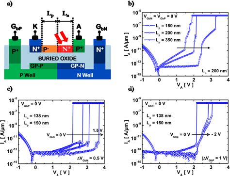 15 A Schematic Of Doped Z 3 Fet Variant Architecture In 14 Nm Fdsoi Download Scientific