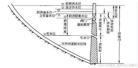 水库水位和库容的关系拦洪库容 Csdn博客 水库水位和库容的关系拦洪库容 Csdn博客