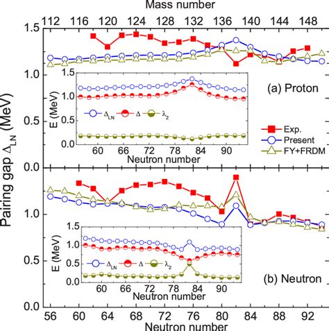 Color Online Calculated Ln Pairing Gaps Of Proton And Neutron For
