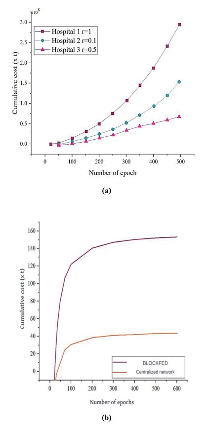 A COVID Dataset Accuracy From Different Contributors Using BLOCKFED Download Scientific