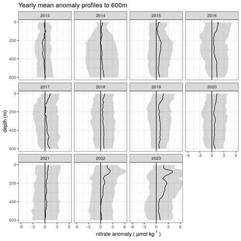 Prepare Nitrate Data And Vertically Align To Climatology