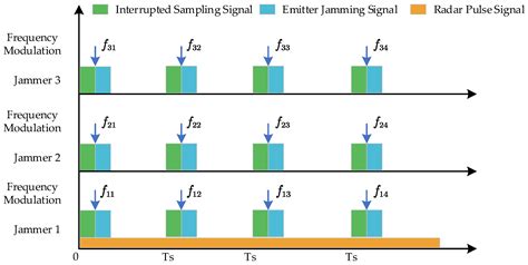 Optimization Method Of Interrupted Sampling Frequency Shift Repeater