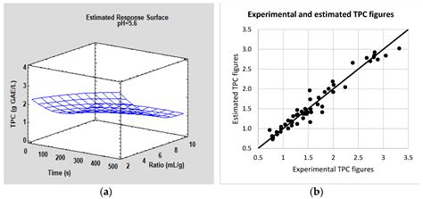 Ultrasound Assisted Extraction Of Polyphenols From Olive Pomace Scale