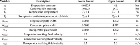 Lower And Upper Bounds Of Decision Variables Download Scientific Diagram