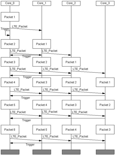 The Message Sequence Chart Of A Thread Activation Scenario With Four