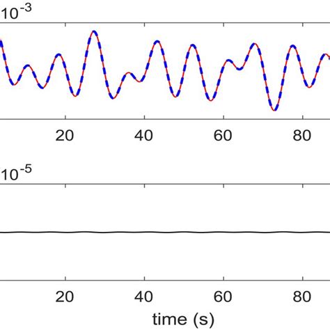 The Estimation Of The Multifrequency Matched Disturbances And The