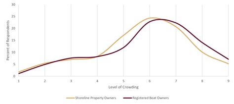 Distribution Of Perceptions Of Crowding Across User Groups Download Scientific Diagram