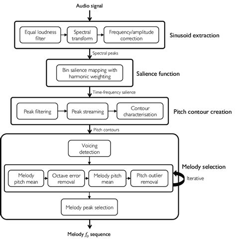 6 Block Diagram Of The Complete Melody Extraction Algorithm Proposed