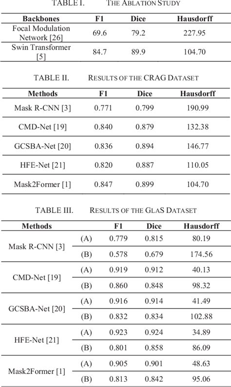 Table Ii From Apply Masked Attention Mask Transformer To Instance