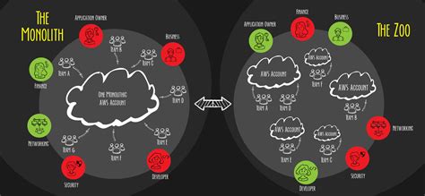 Acai Gmbh Want To Scale Efficiently And Securely In Aws Not Without