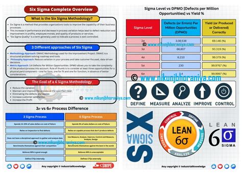 Industrial Knowledge On Linkedin ️ Six Sigma Complete Overview Ftuhifb ️ Join
