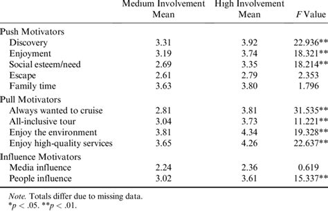 Cruise Tourist Segmentation Based On Involvement Level Travel