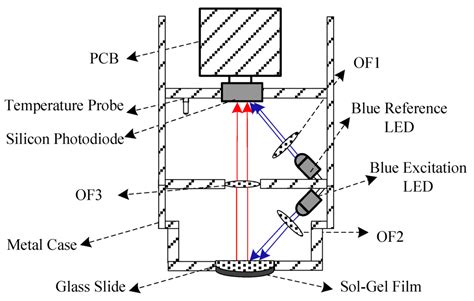 An Intelligent Optical Dissolved Oxygen Measurement Method Based On A Fluorescent Quenching