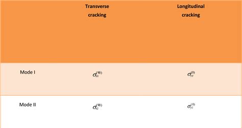 Figure 1 From Transverse And Longitudinal Matrix Cracking Evolution In Composite Laminates A