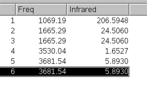 How Can I Correctimprove Gaussian Frequency Calculations Researchgate