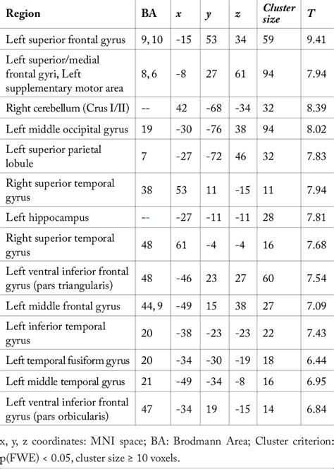 Peak Coordinates Within The Significant Clusters Of The Whole Brain