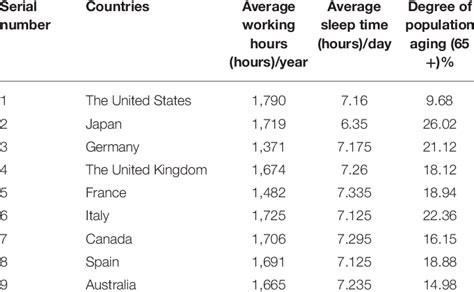Indices And Data Related To Sleep Habits Download Scientific Diagram