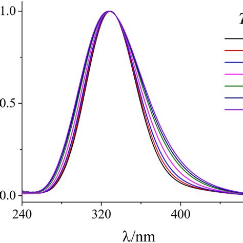 Normalized Absorption Spectra Of Cl2 Measured At Different Cell