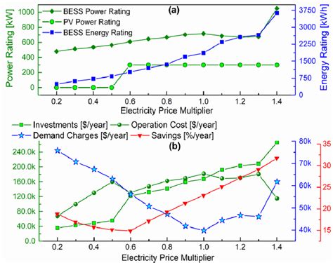 Impact Of Varying EPM On A BESS And PV System Sizing B Different Download Scientific