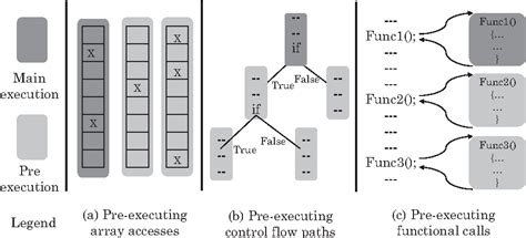 Figure 2 From A Survey Of Recent Prefetching Techniques For Processor