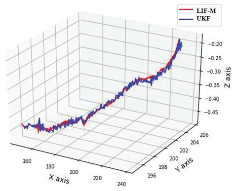 Applied Sciences Free Full Text Lif M A Manifold Based Approach