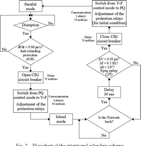 Figure 1 From Technical Feasibility Analysis Of Intentional Islanding For A Real Industrial