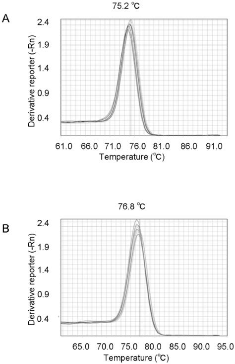 Melting Curve Analysis A Melting Curve Constructed Using Wt Download Scientific Diagram