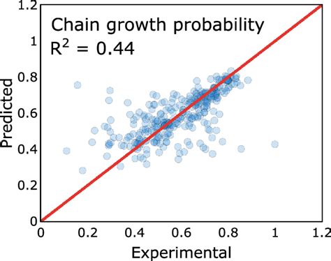 performance of random forest regression model for prediction of the