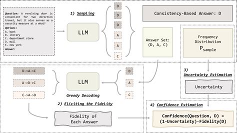 Figure 3 From Calibrating The Confidence Of Large Language Models By