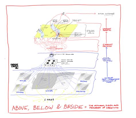 creativity constraints fields and systems emergent futures lab