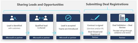 Microsoft のセールス チームとパートナーによる共同販売の概要 Partner Center Microsoft Learn