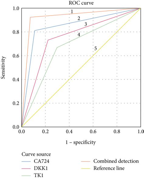 Clinical Value On Combined Detection Of Serum Ca724 Dkk1 And Tk1 In