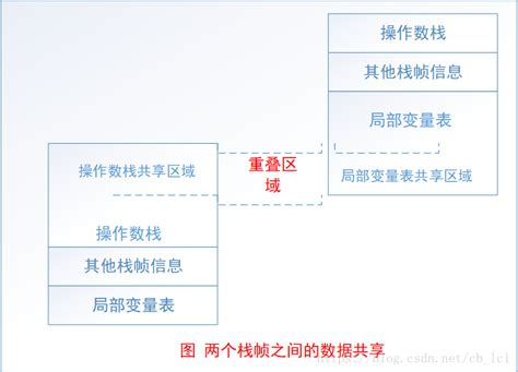 java执行引擎与方法调用 csdn博客