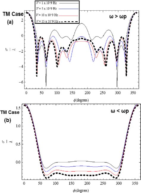 Influence Of Effective Collision Frequency On The Bistatic Echo Width