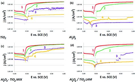 The Results Of Lsv Corrosion Tests Performed In Naturally Aerated 05 M Download Scientific