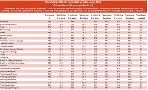 cambridge igcse result 2025 check cambridge igcse result dates and grading system