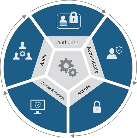 Access Control Authentication And Network Security At Ethel Laskey Blog