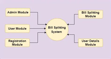 Bill Splitting System In Spring Boot And Hibernate With Source Code Codebun