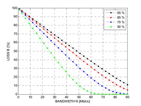 Dependency Between Loss And Bandwidth In The Cases Of Constant Link